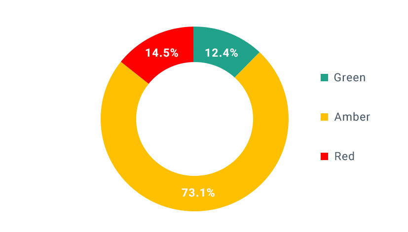 Cloud Maturity Assessment